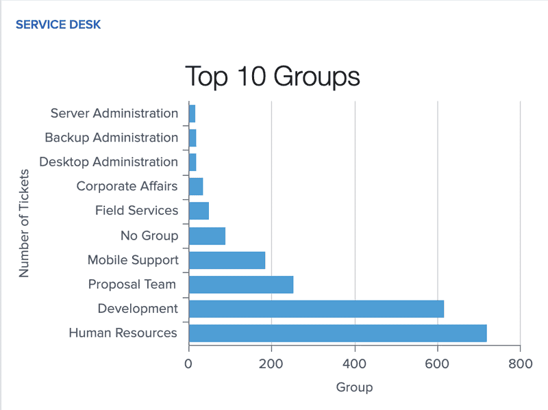 The Power of Data Visualization in IT Services Management (And How To ...